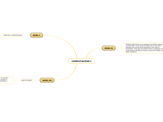 COMPUTACION I - Mind Map